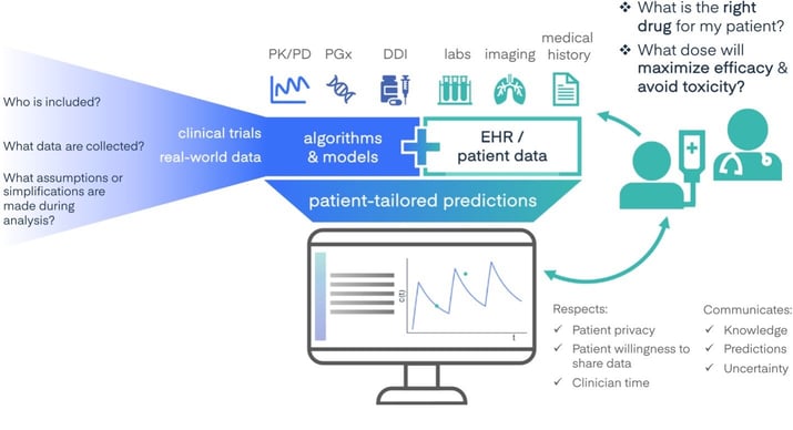How Clinical Decision Support for Precision Dosing Can Enhance ... How Clinical Decision Support for Precision Dosing Can Enhance ...