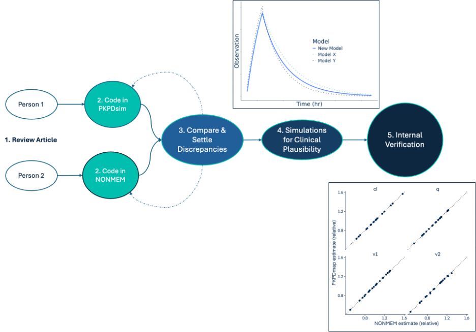 How InsightRX Verifies Pharmacokinetic Models in Nova for Precision ...