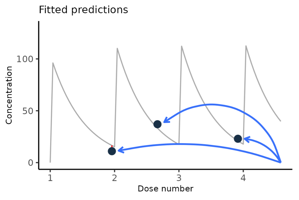 Pharmacokinetic Model Comparisons: How We Do It and Why it Matters