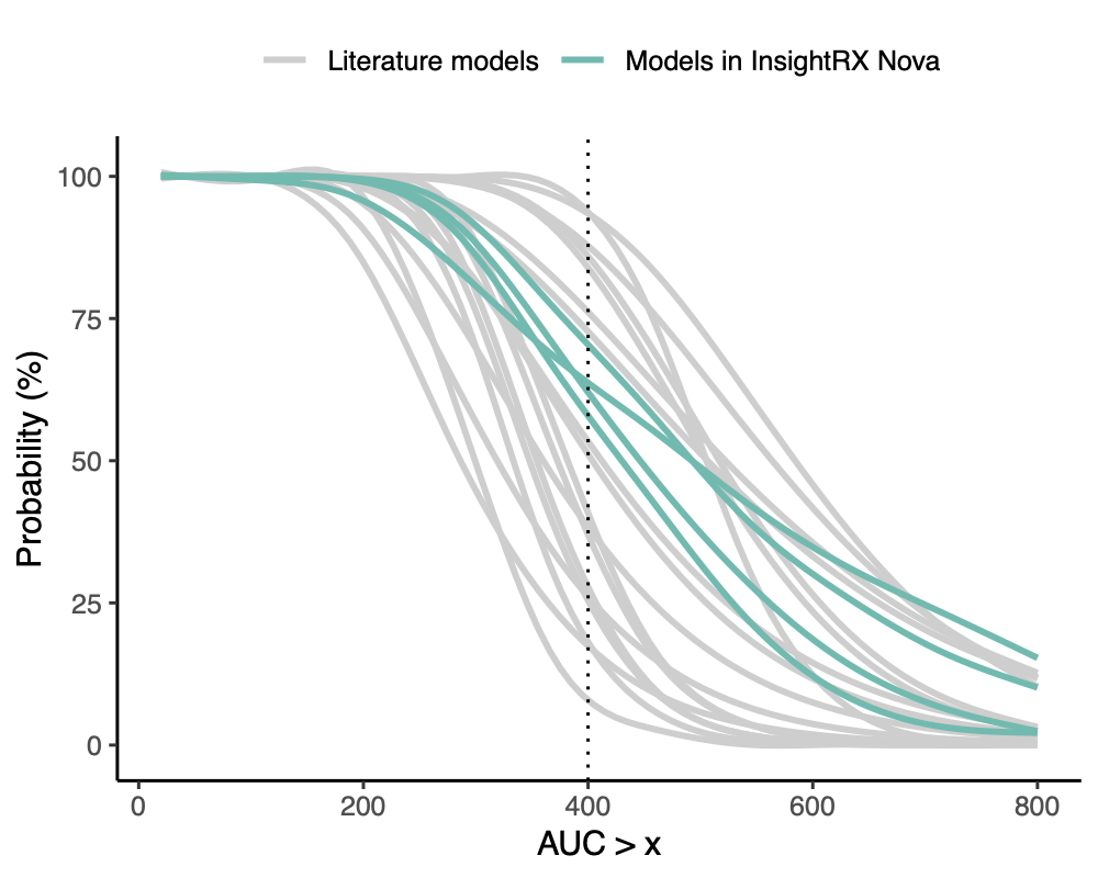How are pharmacokinetic models selected for InsightRX Nova?