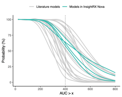 How are pharmacokinetic models selected for InsightRX Nova?