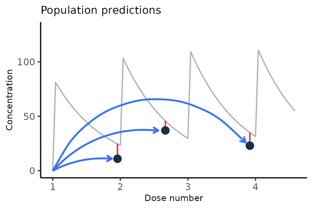Pharmacokinetic Model Comparisons: How We Do It and Why it Matters